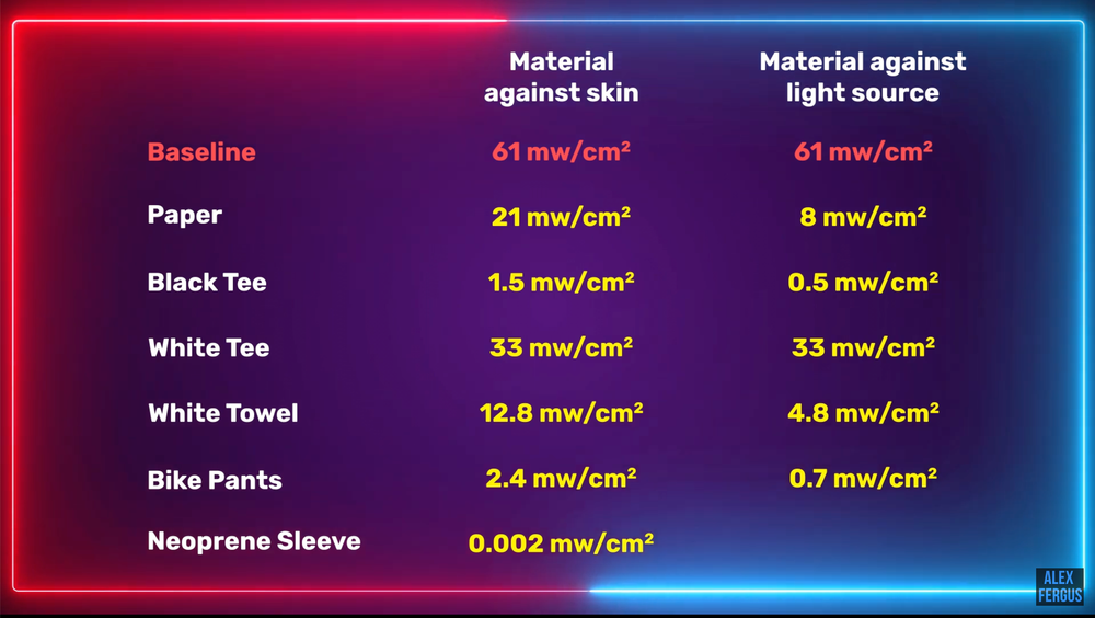 Does Red Light Therapy Work With Clothes On? My Experiment