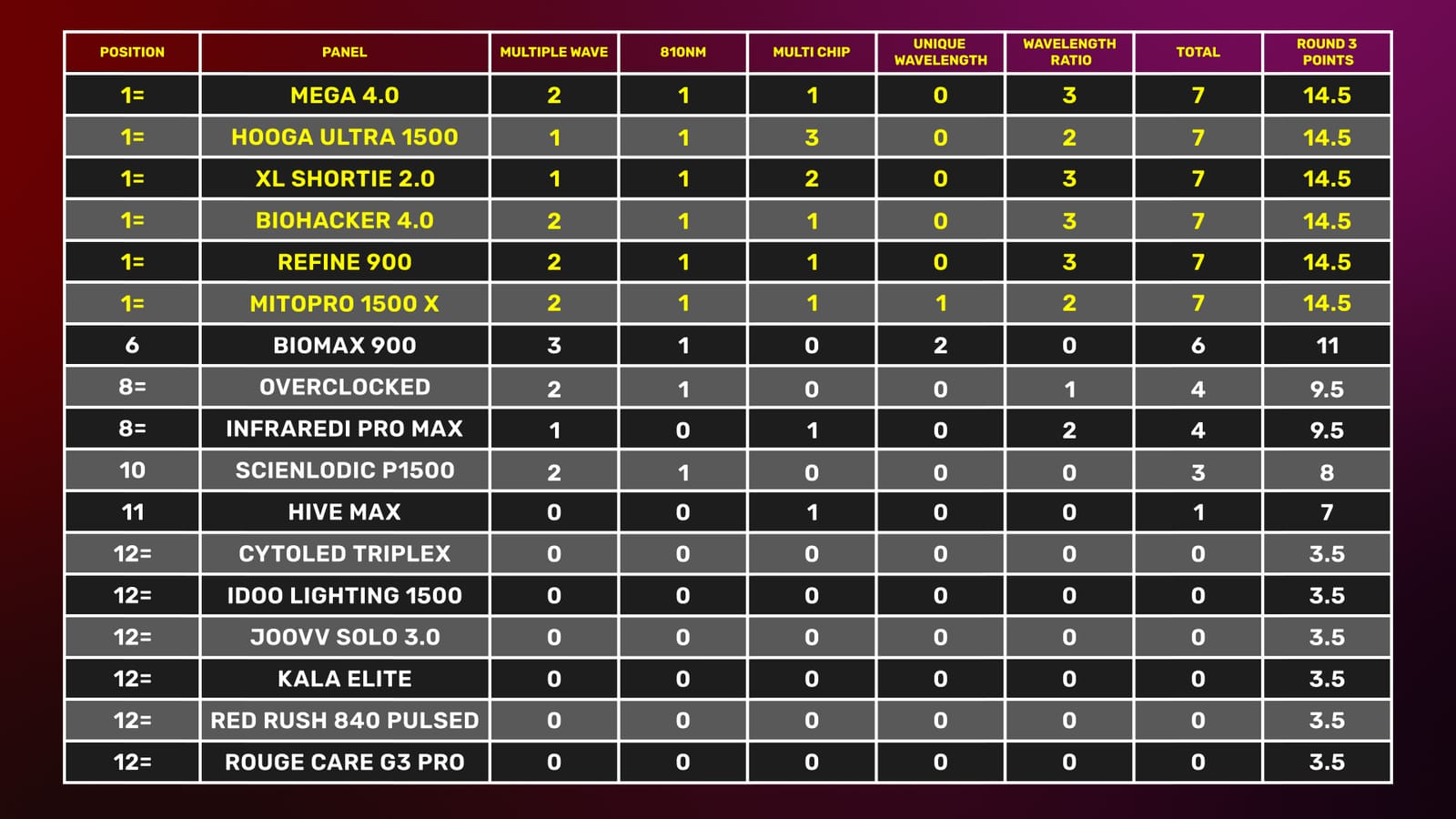 Best Red Light Therapy Panel 2025: Epic Comparison