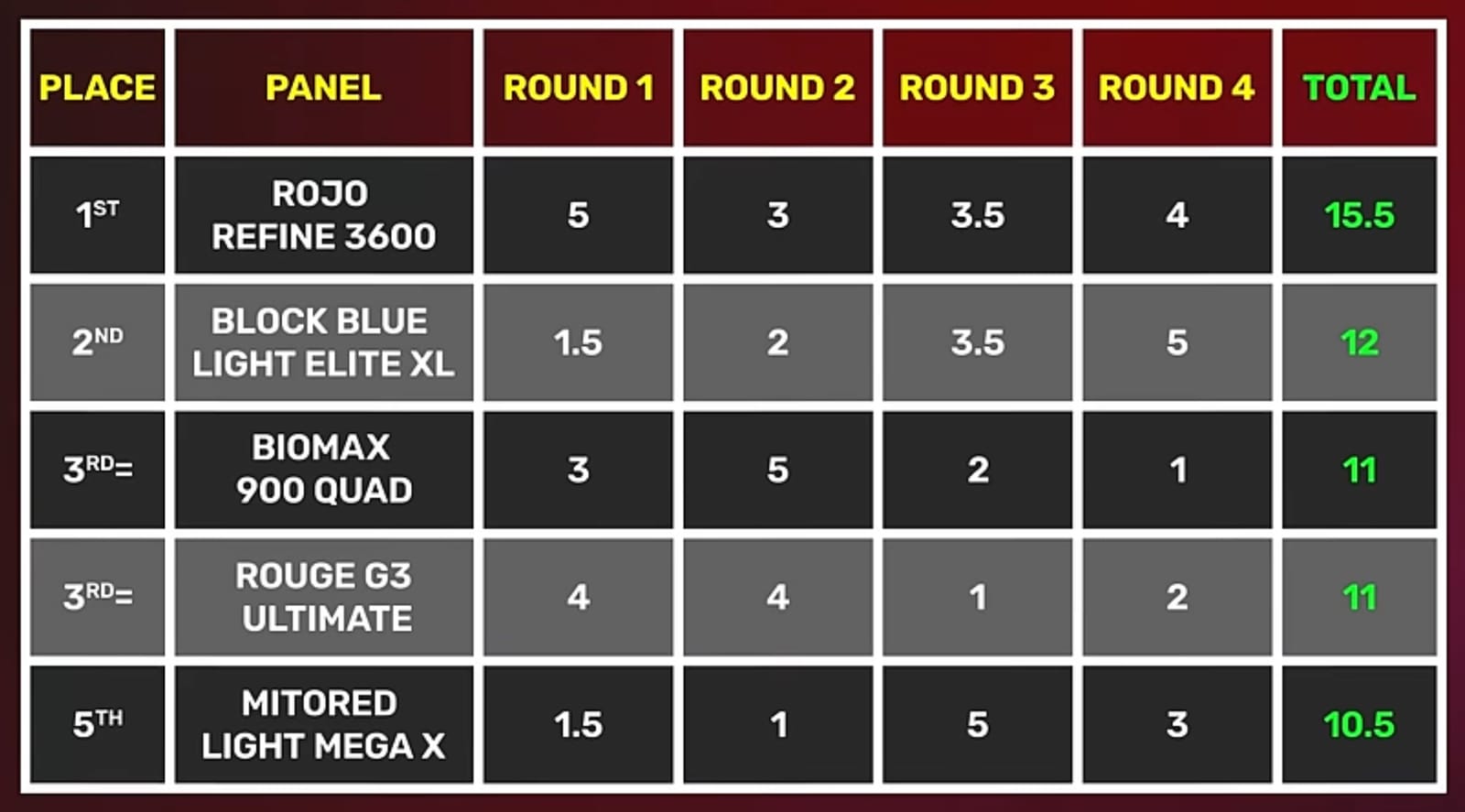 Best Red Light Therapy Full-Body Panels 2024: Huge Comparison!