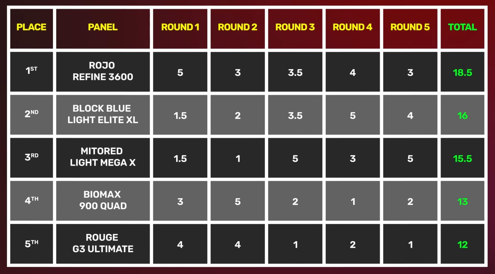 Best Red Light Therapy Full-Body Panels 2024: Huge Comparison!