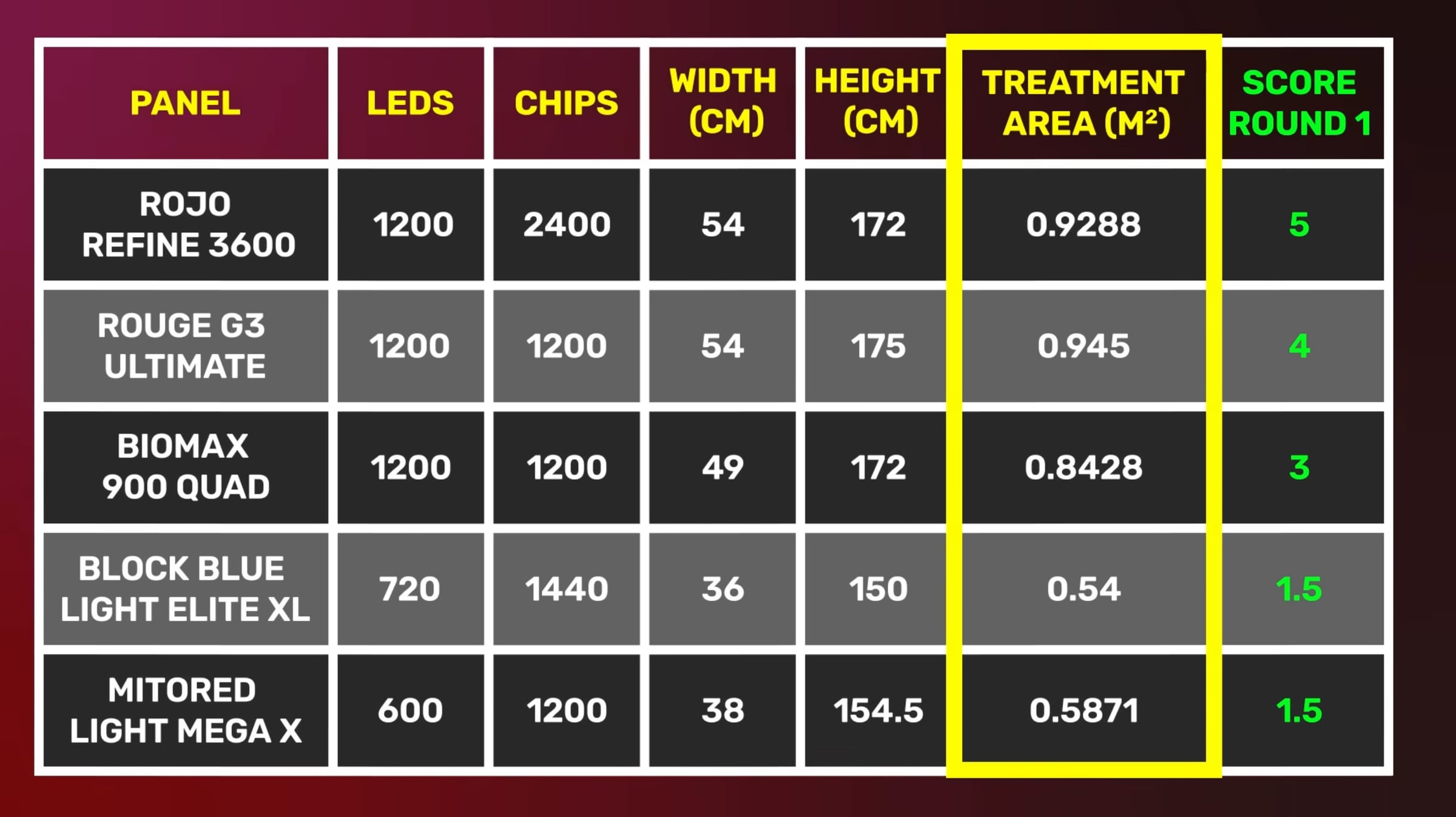 Best Red Light Therapy Full-Body Panels 2024: Huge Comparison!
