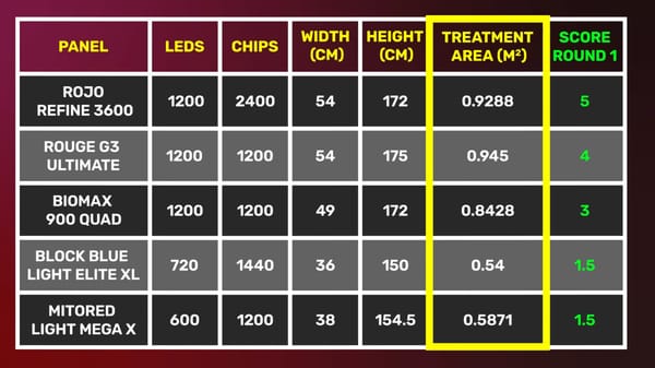 Best Red Light Therapy Full-Body Panels 2024: Huge Comparison!